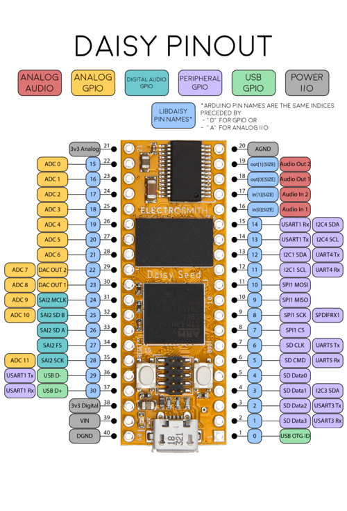 Electrosmith Daisy Seed – Detroit Modular